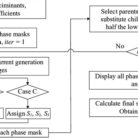 Flowchart Of Sbga For Wavefront Shaping Download Scientific Diagram