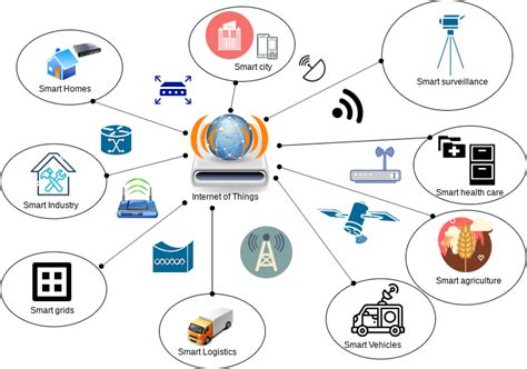 1 an architecture for the internet of things download scientific diagram