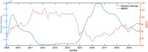 The Dynamic Relationship Between The Time Varying Intercepts γexpðθ P K Download Scientific