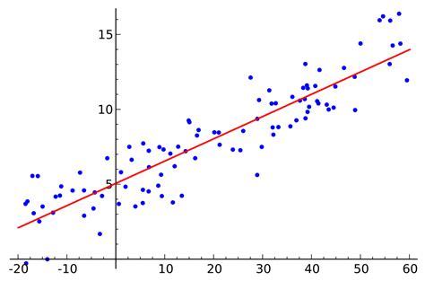 Implementation Of Linear Regression Sgd In Python By Sai Venkata Akhil Medium