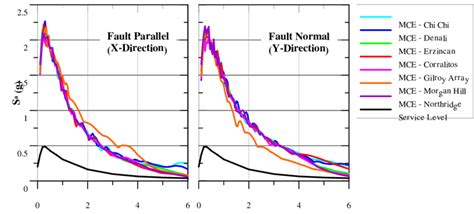 acceleration response spectrum curves for service level and mce