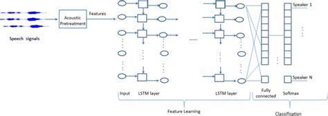 The Proposed Short Utterance Speaker Recognition System Based On The