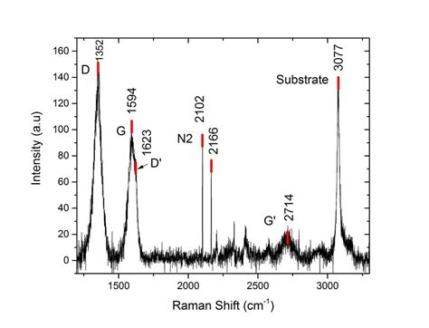 6 Raman Spectrum For The Pristine Nanotube Main Peaks Labeled
