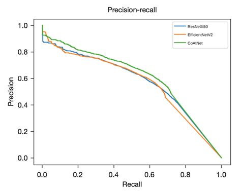 The Figure Shows Precision Recall Curve For Each Of The Models We