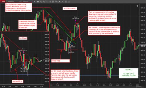 How To Trade A Choppy Market Tick Charts Rfuturestrading