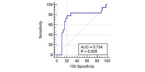 The Receiver Operating Characteristic Curve Of Adc Values For The Download Scientific Diagram