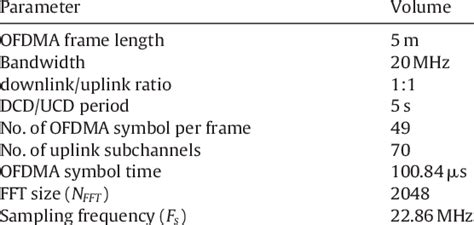 The Ieee 802 16e System Parameters Download Table