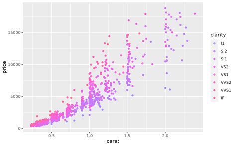 Evenly Spaced Colours For Discrete Data — Scalecolourhue • Ggplot2