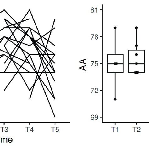 Spaghetti Plot Of The Data From The Longitudinal Study Left And Download Scientific Diagram