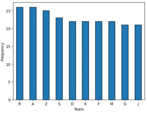 Pandas How To Create Bar Chart To Visualize Top 10 Values