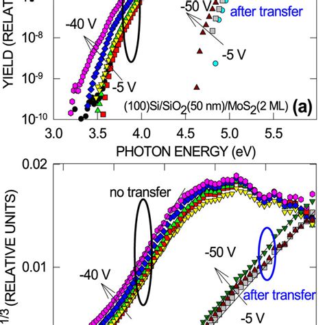 Semi Logarithmic A And Y13hν Spectral Plots B Of The Photocurrent Download Scientific