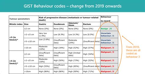 The National Picture Gist Cancer Uk