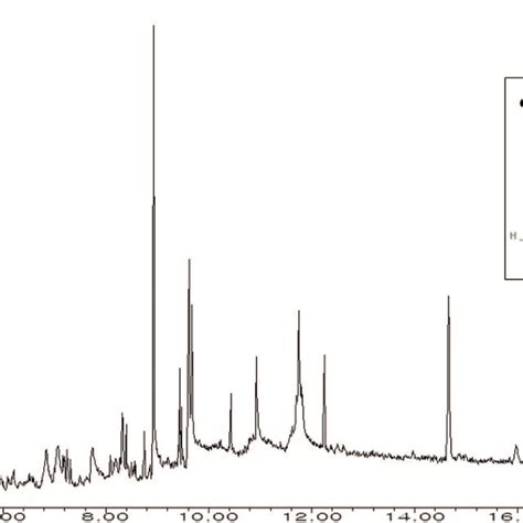 Gc Ms Chromatogram Of Methanolic Extract Of Hclls And Indication Of
