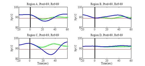 A Framework For Evaluation And Identification Of Predictive Dynamic Systems Models Tilbury