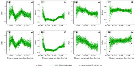 Comparing Two Geostatistical Simulation Algorithms For Modelling The