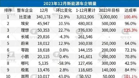 各大新能源车企2024销量目标出炉，谁更靠谱？谁更努力？车家号发现车生活汽车之家