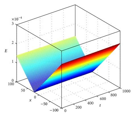 Absolute Error Of Burgers Huxley Equation 1 With δ 2 And γ ν Download Scientific