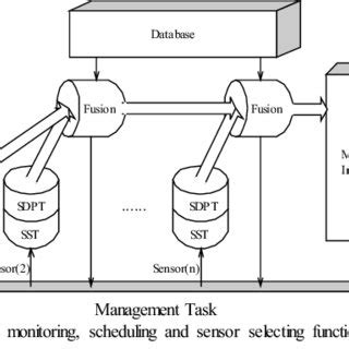 PDF RTOS Based Software Architecture For Multisensor Fusion System