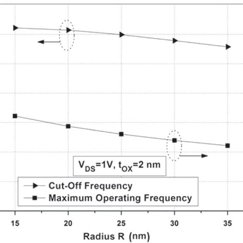 Maximum Operating Frequency F MAX As A Function Of Gate To Source Download Scientific Diagram