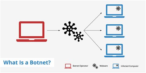 What Is A Botnet KeyCDN Support