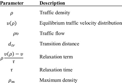 Khan Gulliver Traffic Flow Model Parameters Download Scientific Diagram