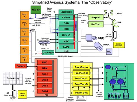 Open Source Spacecraft Avionics With Nasas Core Flight System Hackaday
