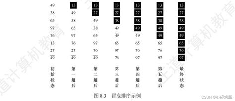 数据结构复习指导之交换排序（冒泡排序，快速排序） Csdn博客