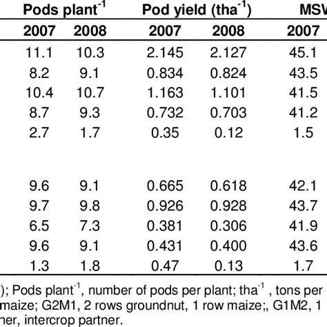 Groundnut Yield And Yield Components As Affected By Intercropping With