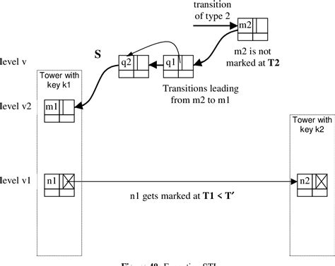figure 1 from lock free linked lists and skip lists semantic scholar