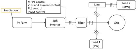 1 Grid Connected Pv System Block Diagram Download Scientific Diagram