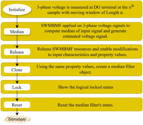 Robust Modified Passive Islanding Detection For Microgrids Using