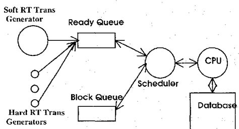 Figure 1 From Concurrency Control For Real Time Database Systems With