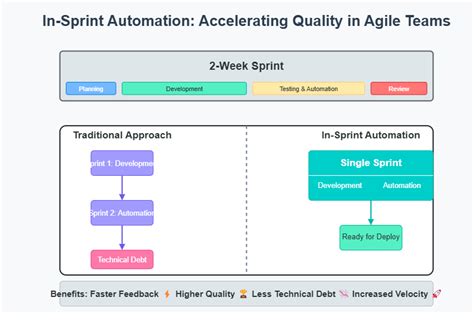 In Sprint Automation Accelerating Quality In Agile Teams By Surajwarade Feb 2025 Medium