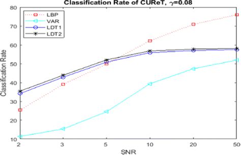 Classification Rate Of Lbp Variance Ldt1 And Ldt2 For Curet Textures