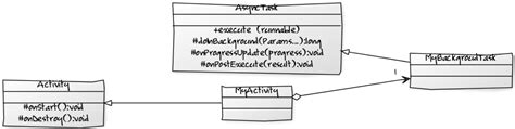 Android Class Diagram Uml Stack Overflow
