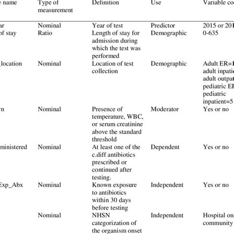 All Variable Definitions And Coding Download Scientific Diagram