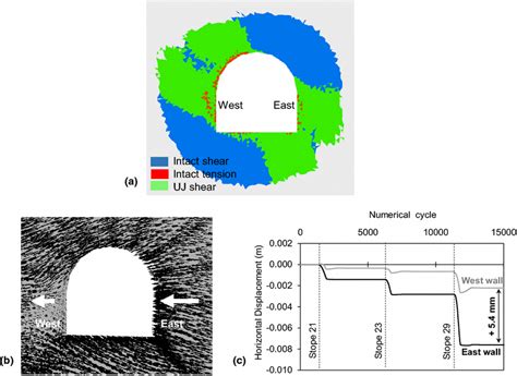 Results Of Continuum 3dec Model With The Ubiquitous Joint Constitutive Download Scientific