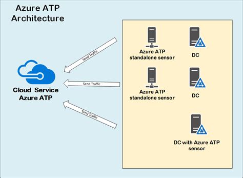 Azure Advanced Threat Protection Or Azure Atp Ammar Hasayen