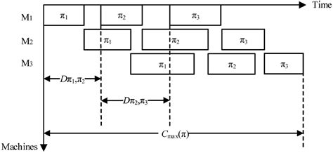 A Quantum‐inspired Cuckoo Co‐evolutionary Algorithm For No‐wait Flow Shop Scheduling Zhu