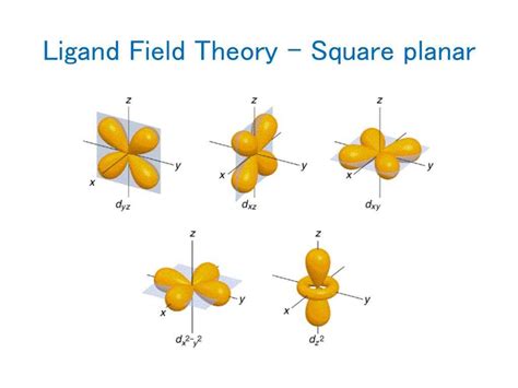 Understanding The Square Planar D Orbital Splitting Diagram