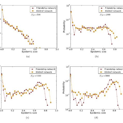 Distributions Of Epidemic Sizes Of Sir Spreading Simulations We