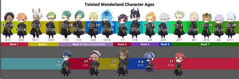 How Old Are The Characters In Twisted Wonderland Twisted Wonderland