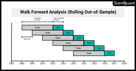 Understanding Walk Forward Validation In Time Series Analysis A Practical Guide By Istiaq