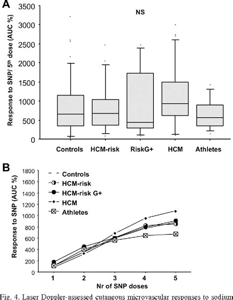 Figure 4 From Peripheral Microvascular Function Is Altered In Young Individuals At Risk For