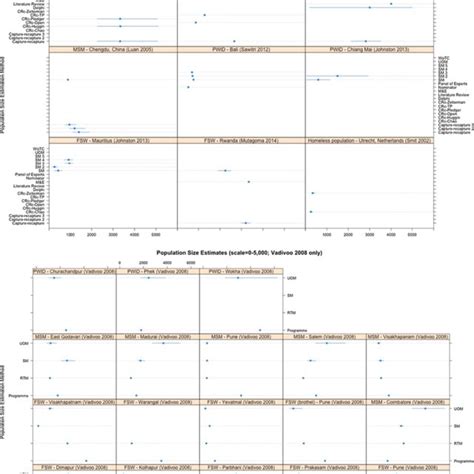 Comparison Of Population Size Estimation Methods Grouped By Target Download Scientific Diagram