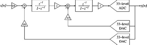 Figure 1 From A 33 V Single Poly Cmos Audio Adc Delta Sigma Modulator With 98 Db Peak Sinad And