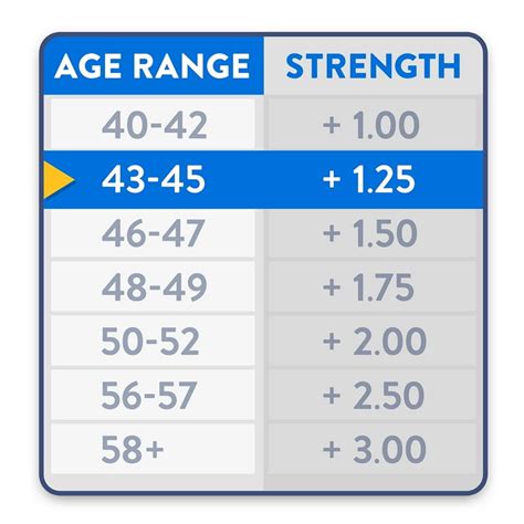 Reading Glass Strength Chart At Joyce Sargent Blog