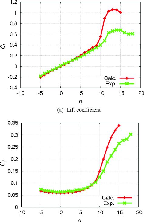Comparison Of Aerodynamic Performance Between The Current Numerical Download Scientific Diagram