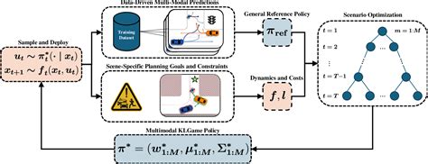 Figure 2 From Blending Data Driven Priors In Dynamic Games Semantic