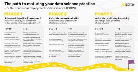 The Path To Maturing Your Data Science Practice Knime